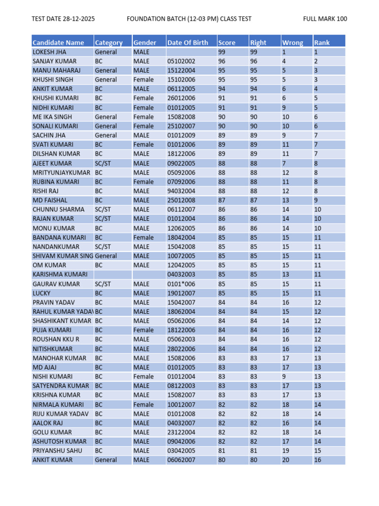 FOUNDATION BATCH 12-03 PM (28-12-2025) | PDF