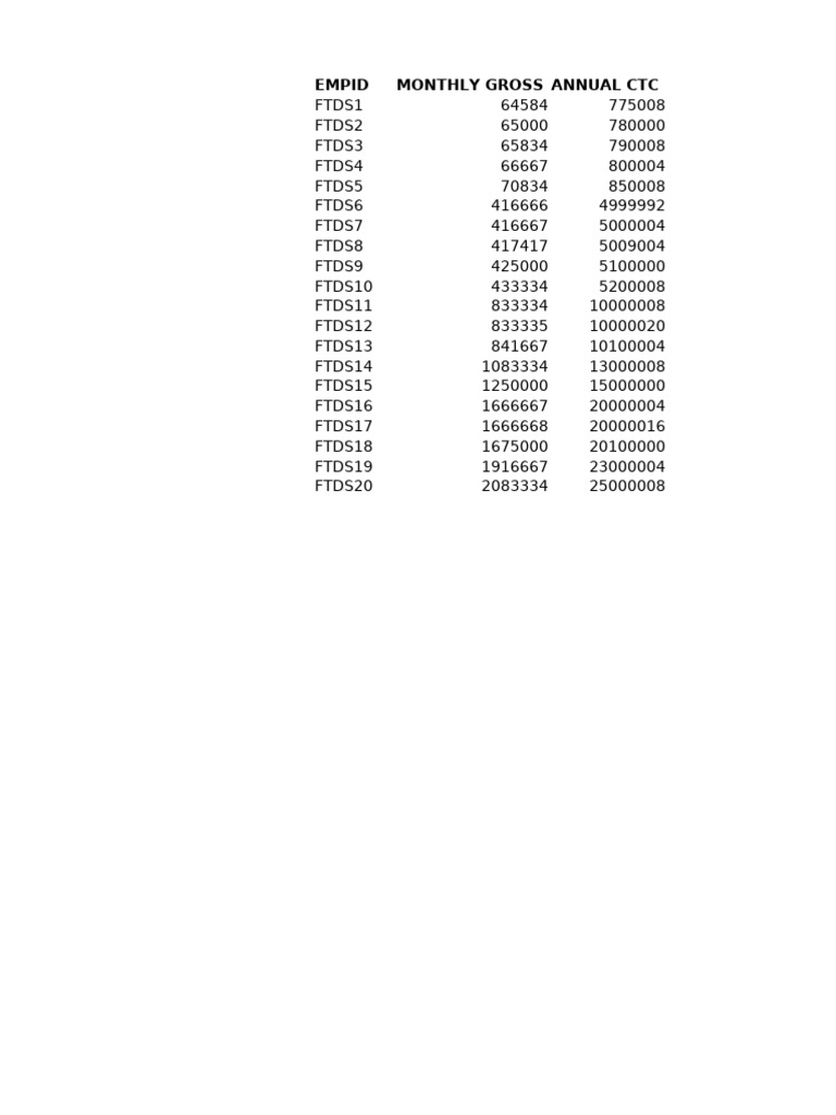 Monthly Gross and Annual CTC Data | PDF