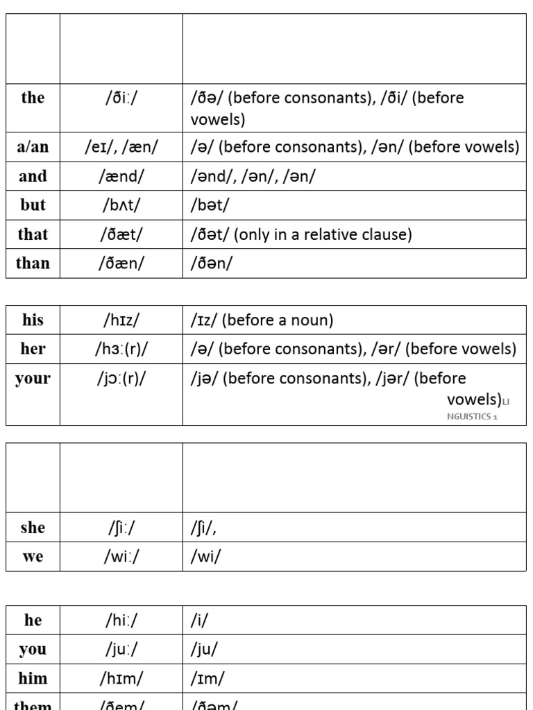 Strong and Weak Forms in English | PDF