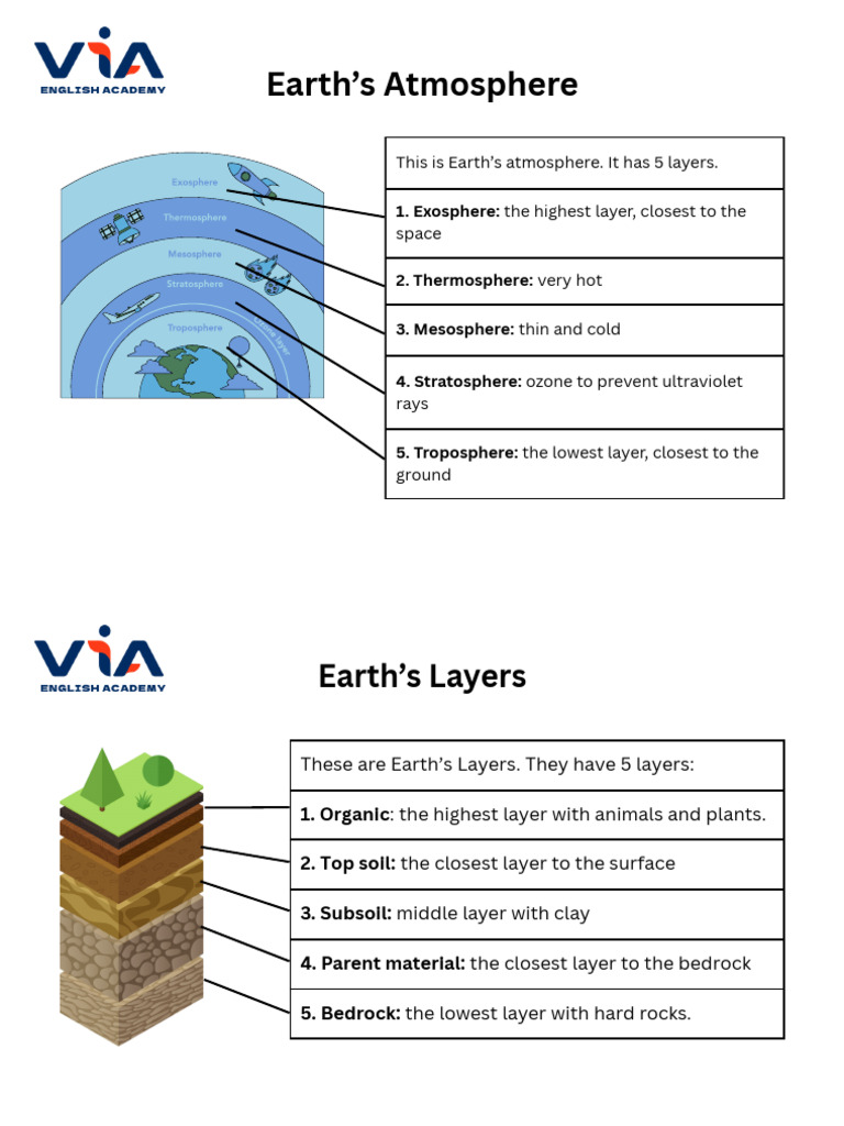 Earth's Atmosphere and Layers Explained | PDF
