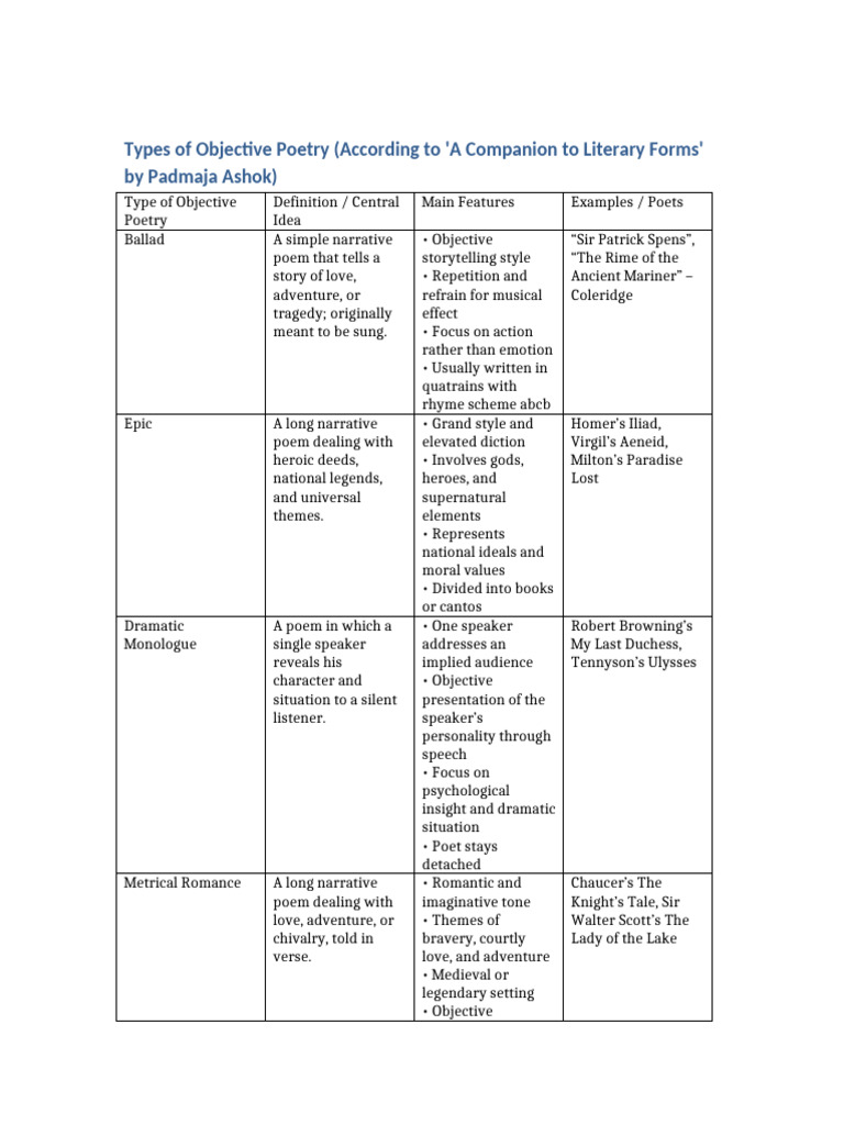 Types of Objective Poetry Padmaja Ashok | PDF | Poetry | Literary Theory