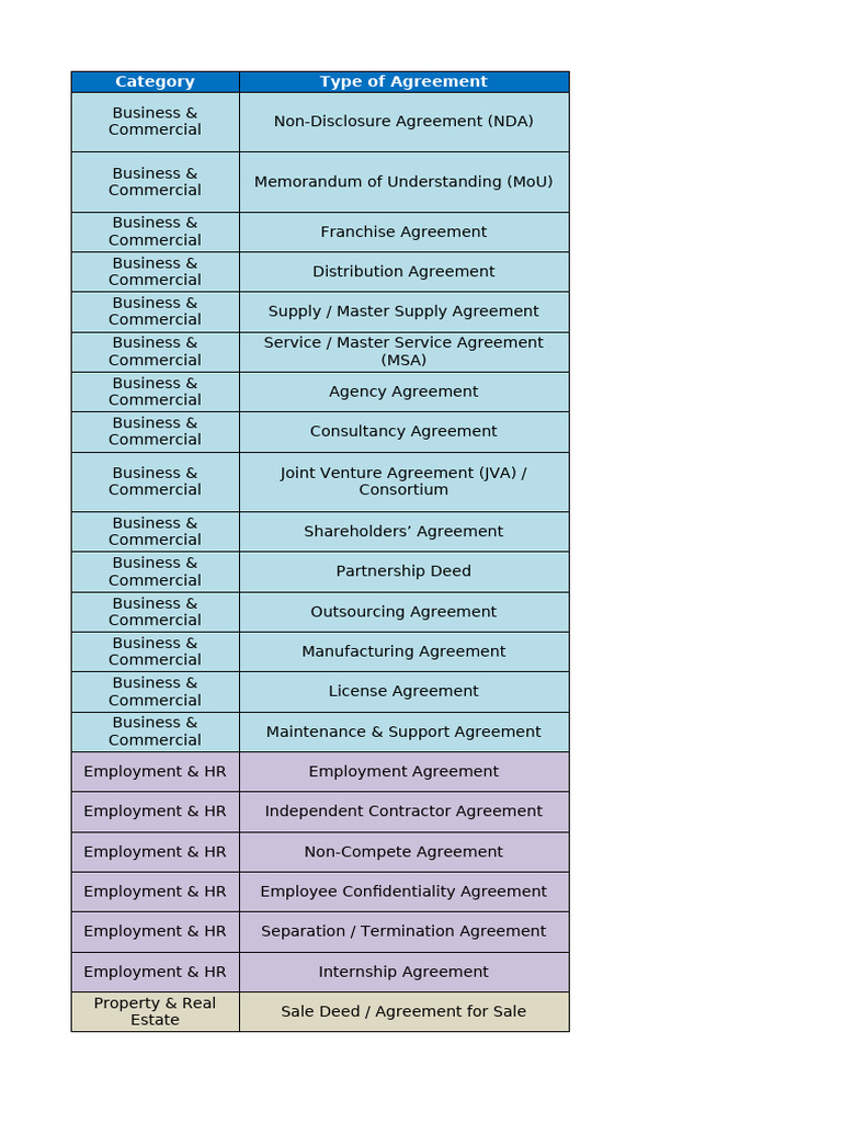 Types of Agreements | PDF | Franchising | Landlord