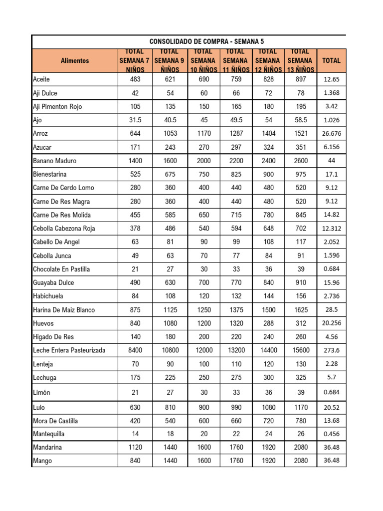 SEMANA 5 | PDF | Plantas comestibles | Alimentos