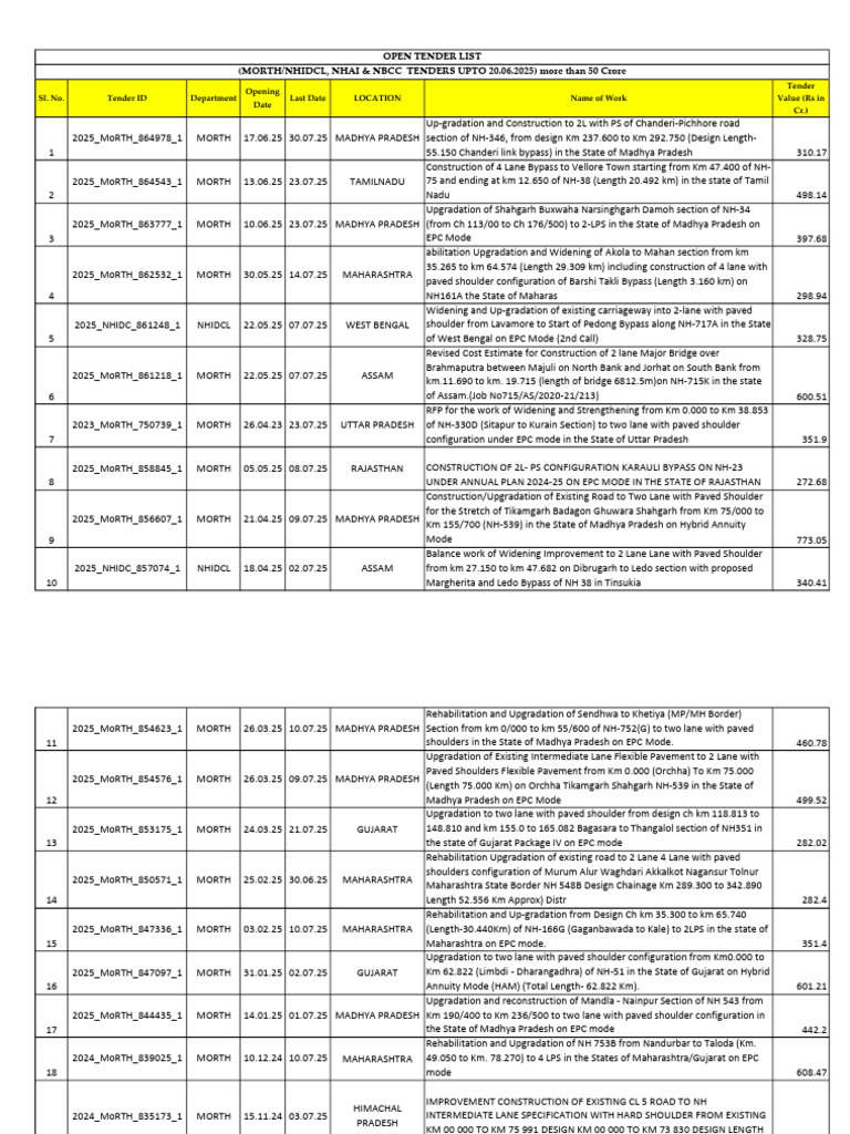 Upcoming Road Construction Tenders 2025 | PDF | Transport ...