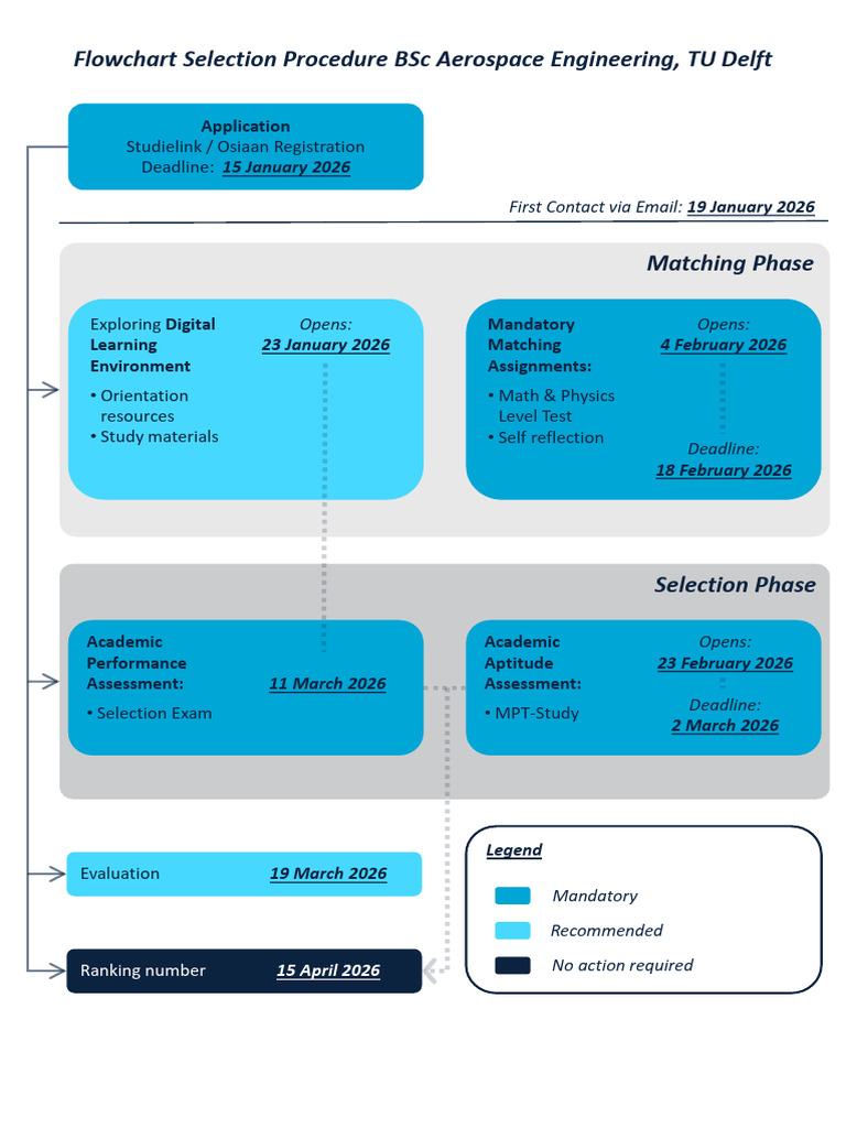 BSc Aerospace Engineering Selection Timeline | PDF