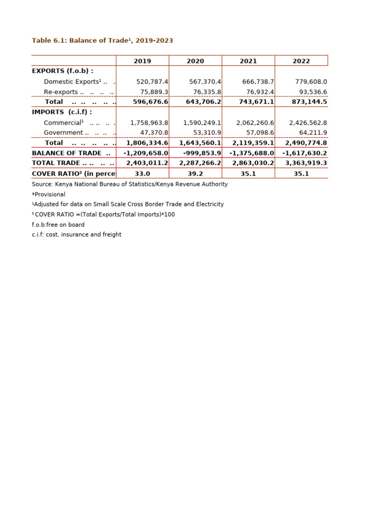 Chapter 6 International Trade and Balance of Payments Tables | PDF ...