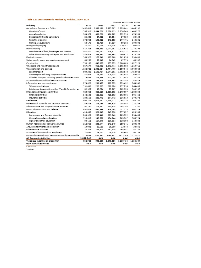 Chapter 2 Economy Performance | PDF | Intermediate Consumption | Gross Domestic Product