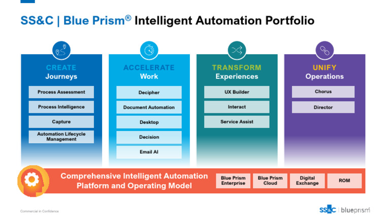 Ss c Blue Prism Product Portfolio Infographic | PDF