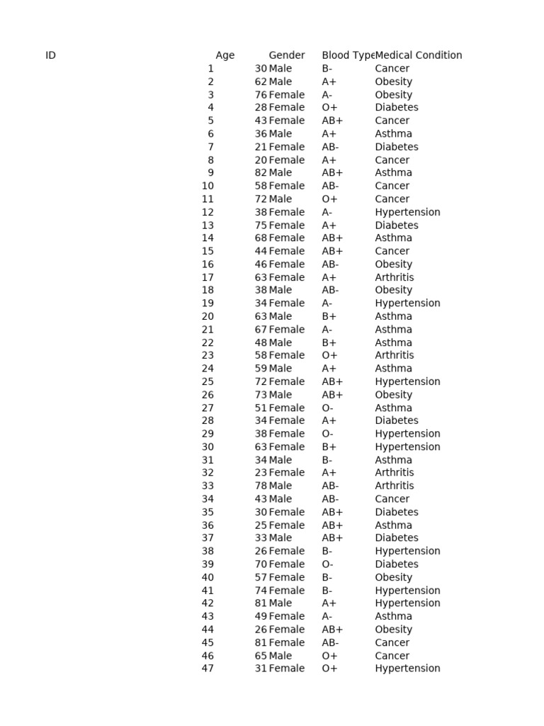 Healthcare Dataset | PDF | Endocrine System | Surgical Specialties