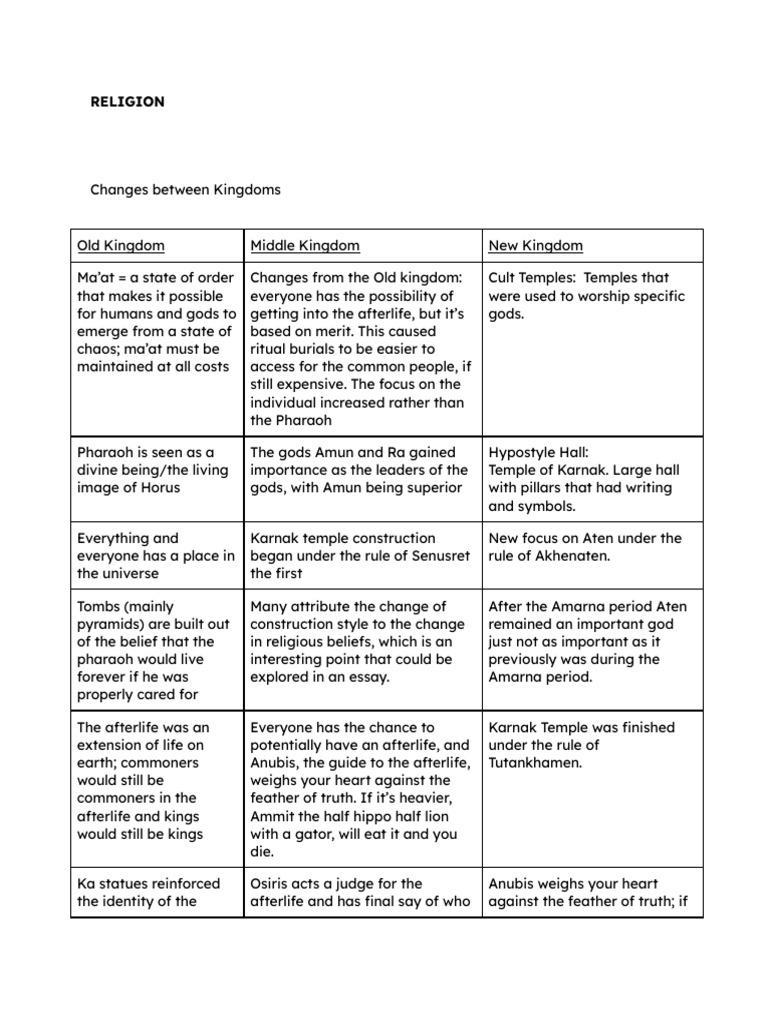 2024 Exam Review_ Religion | PDF | Ancient Egyptian Religion | Akhenaten