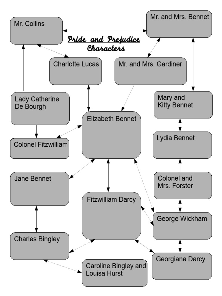 Pride and Prejudice Character List | PDF