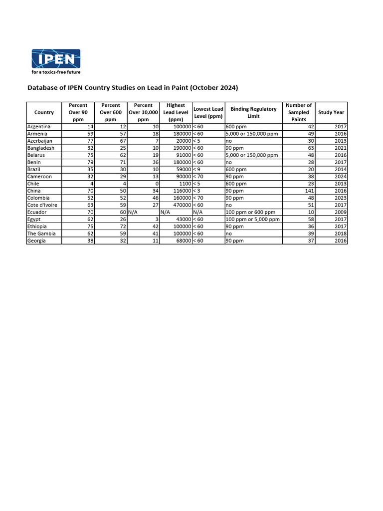 Database of Ipen Country Studies on Lead in Paint October 2024 | PDF