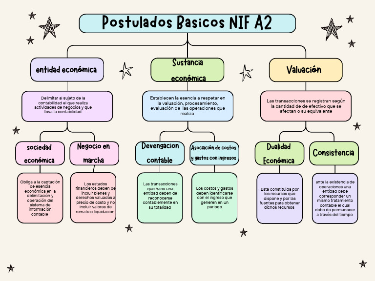 Gráfica Mapa Conceptual Simple Colorido (1) | PDF | Contabilidad | Economias