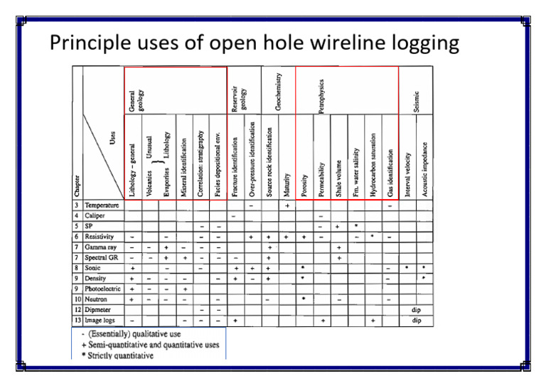 Principle Uses of Open Hole Wireline Logging | PDF