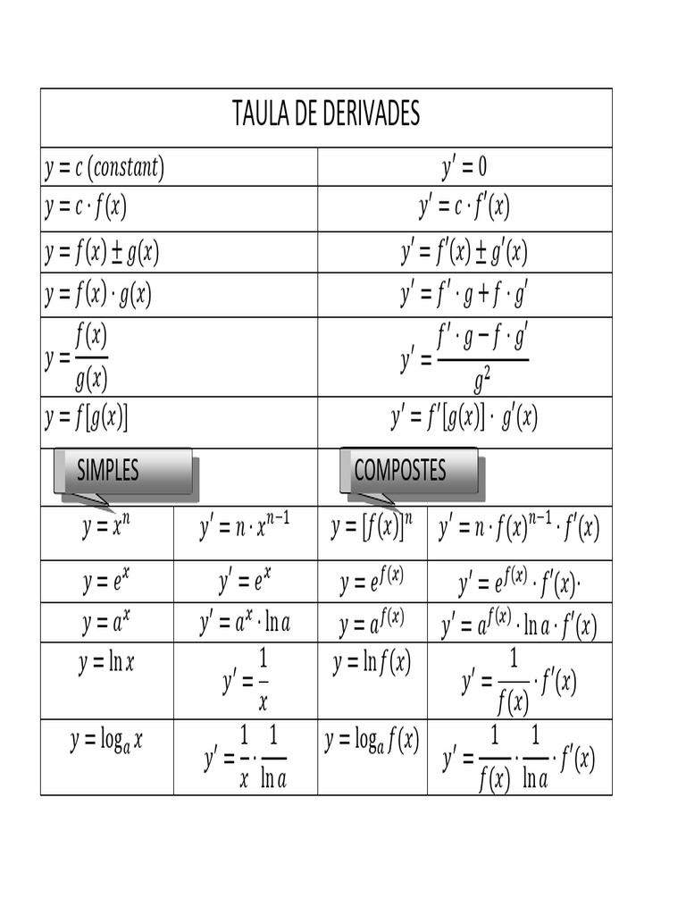 Taula de Derivades | PDF