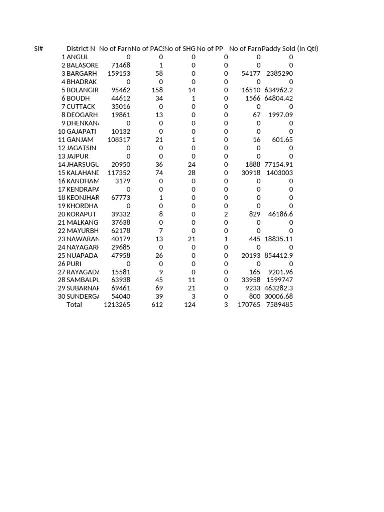 Procurement Status Report | PDF