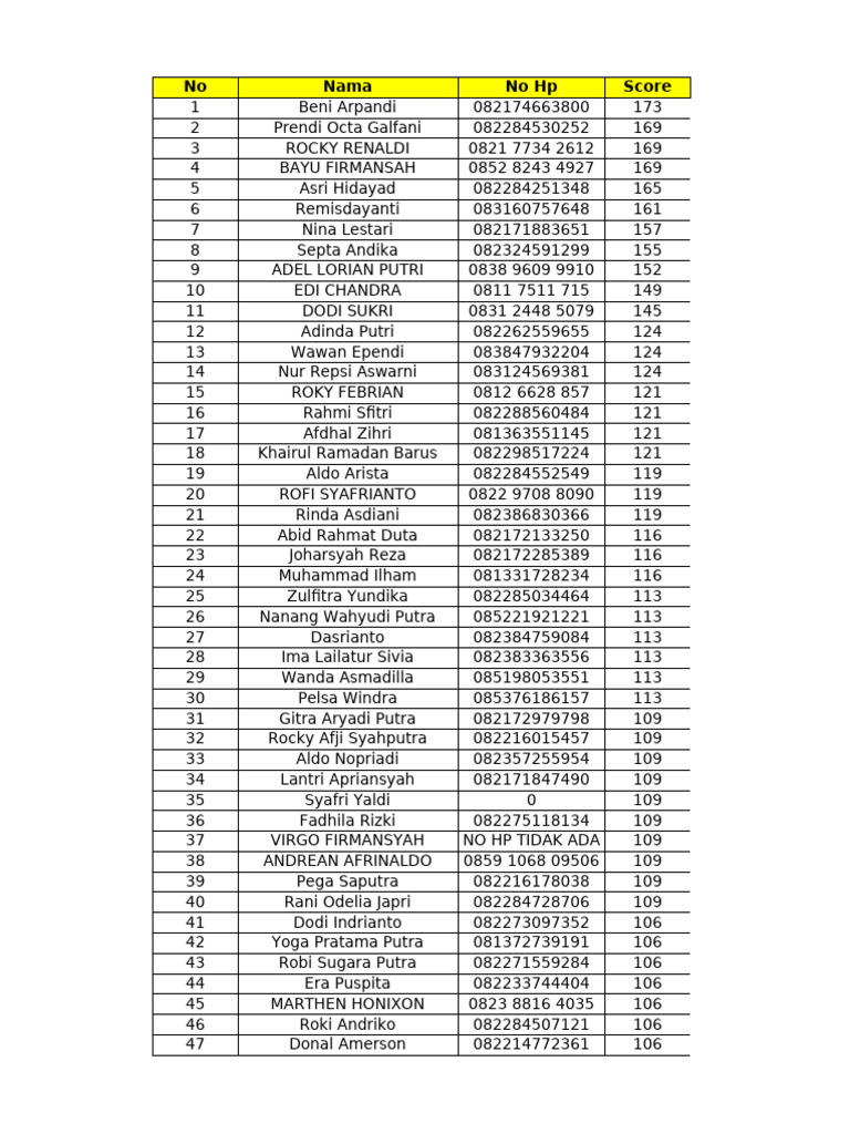 Interview Participant Scores List | PDF