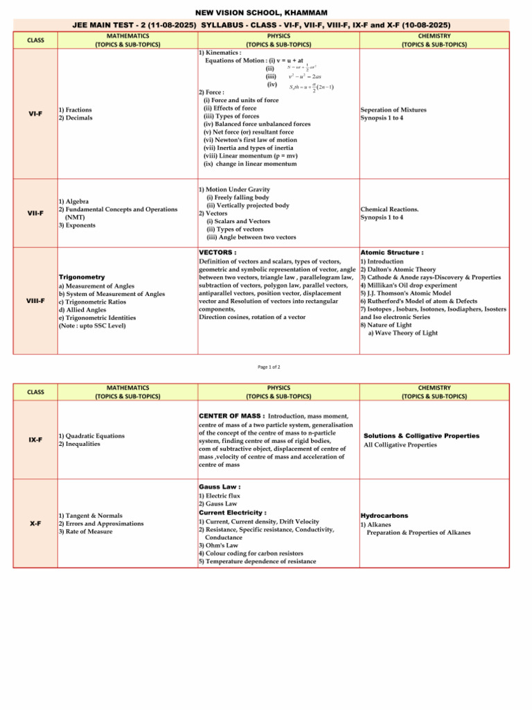 Jee Main 2 Syllabus (Vi x) | PDF