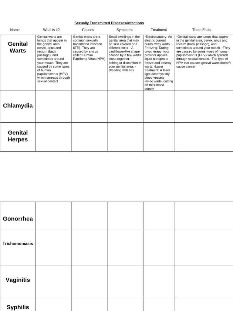 2024 Sexually Transmitted Diseases Chart | PDF