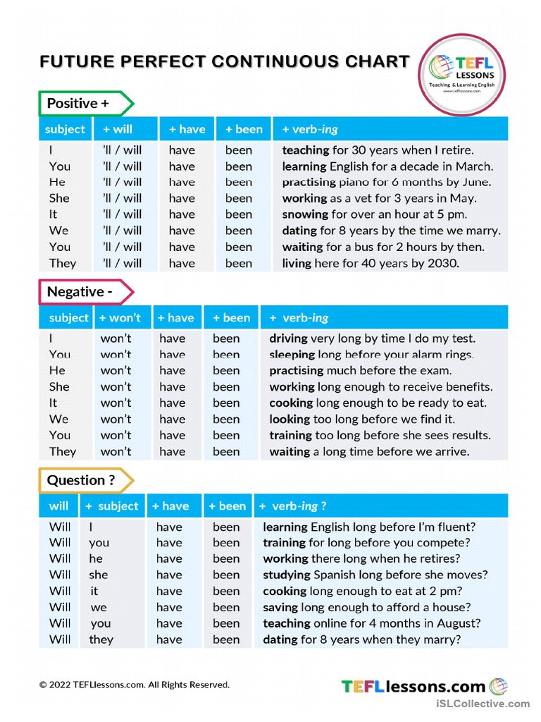 Future Perfect Continuous | PDF