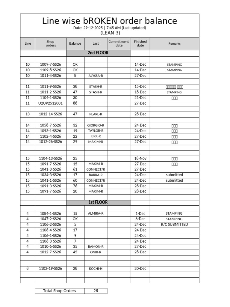 Shop Order Balance Report Summary | PDF
