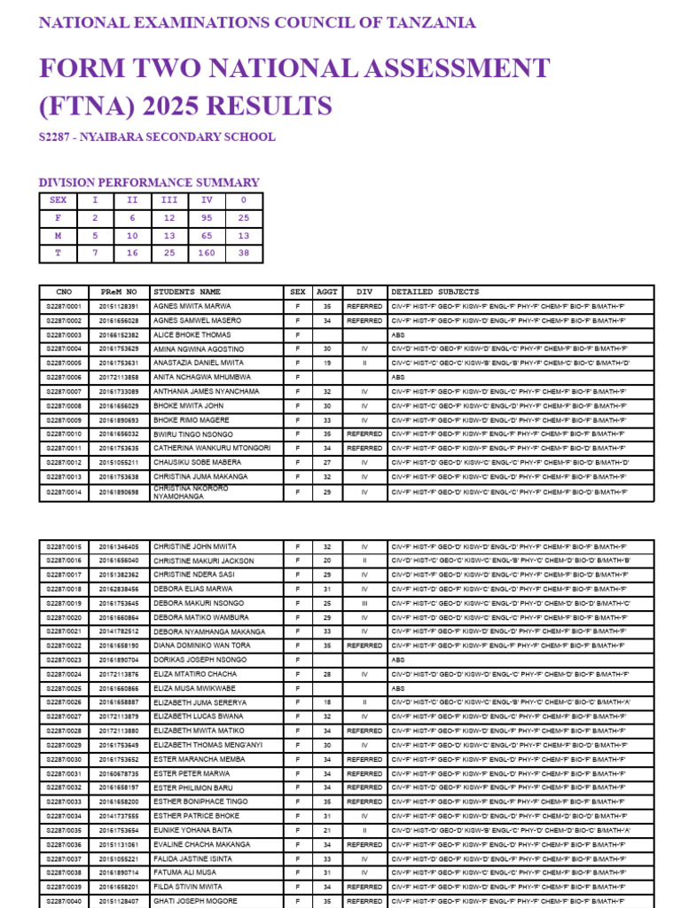 Form Two Necta Results 2025 | PDF