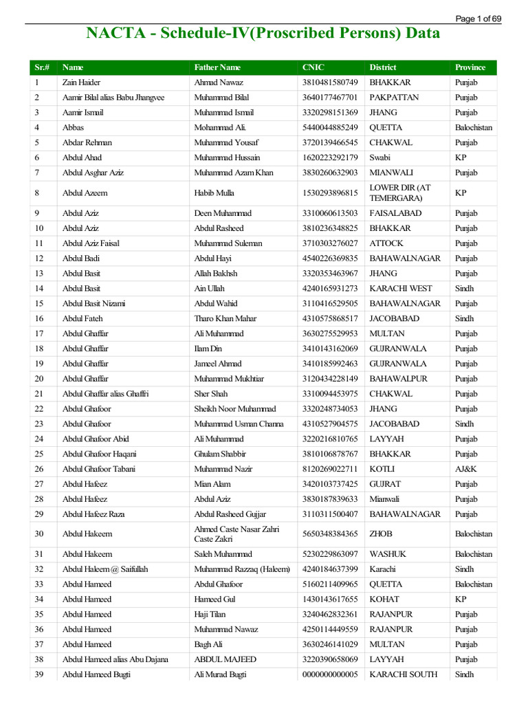 NACTA Schedule-IV Proscribed Persons List | PDF | Pakistan