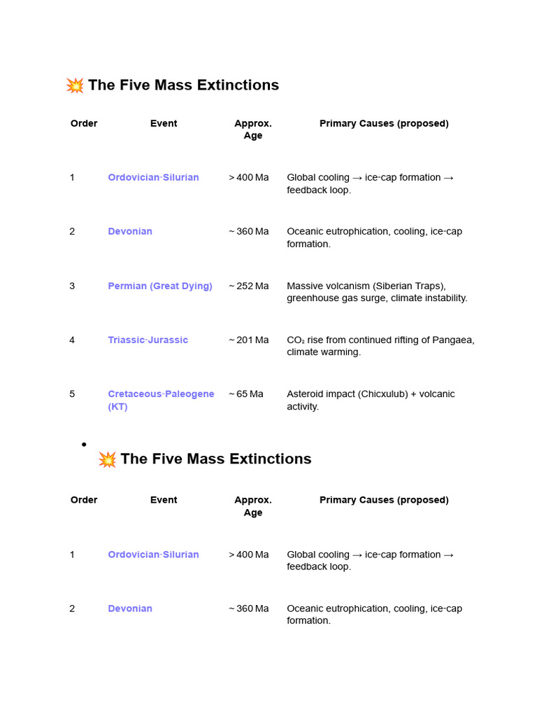 Five Major Mass Extinctions Explained | PDF | Nature | Atmosphere