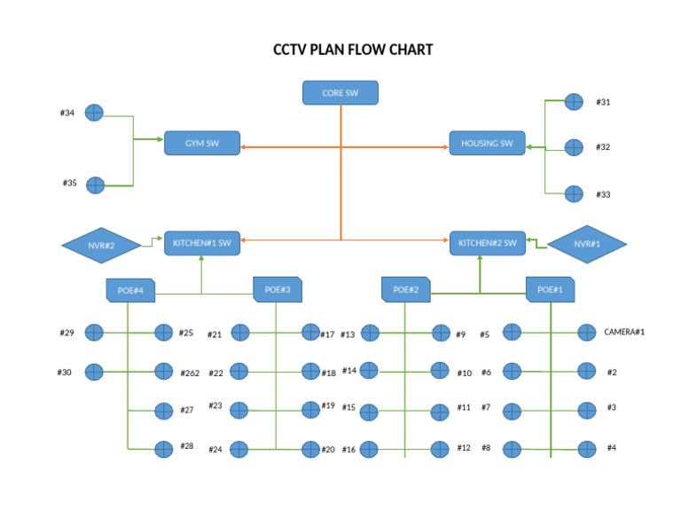 CCTV Plan Flow Chart Overview | PDF