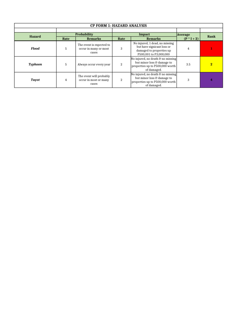 CP Form 1-3. Hazard Analysis | PDF