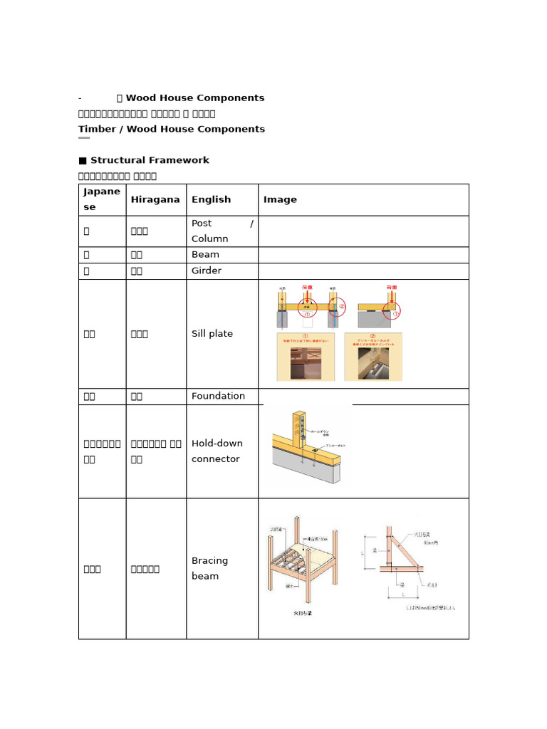 ? Wood House Components | PDF