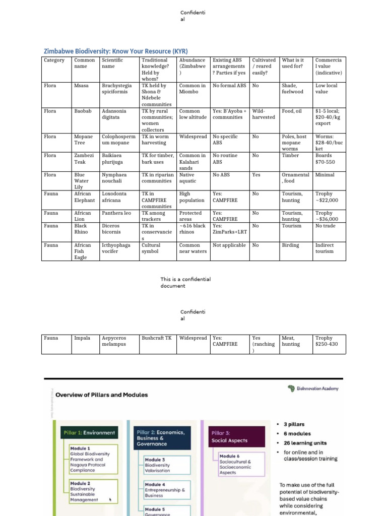 Zimbabwe Biodiversity Resource Guide | PDF | Zimbabwe