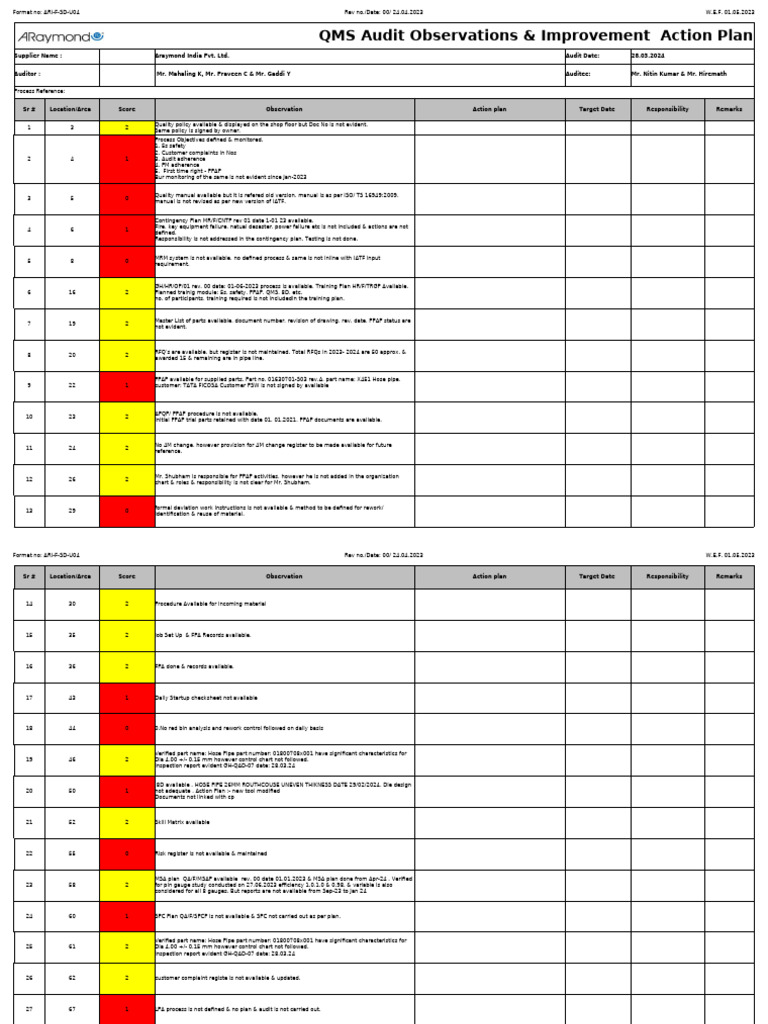 Action Plan Sheet 280324 | PDF | Audit | Quality Management System