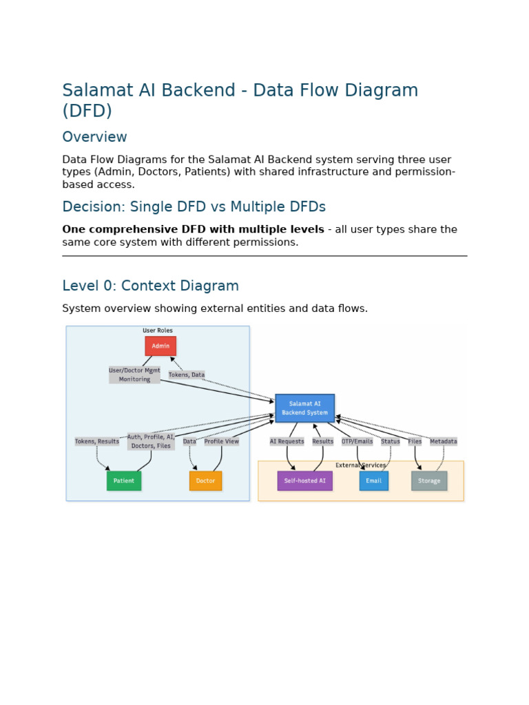 Salamat AI Backend - Data Flow Diagram (DFD) | PDF | Databases ...