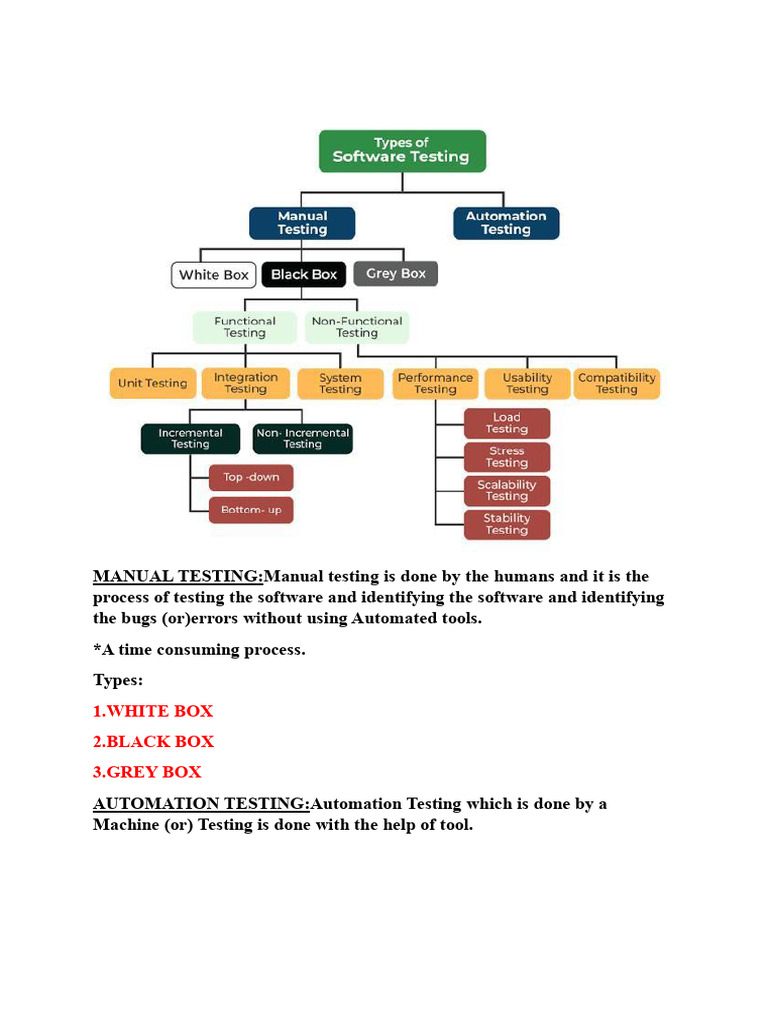 2.testing Types and Best Approaches | PDF | Software Testing | Unit Testing