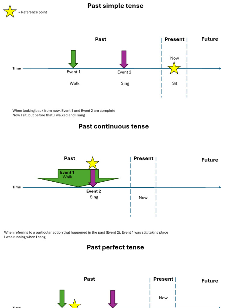 Understanding Tenses in Time References | PDF