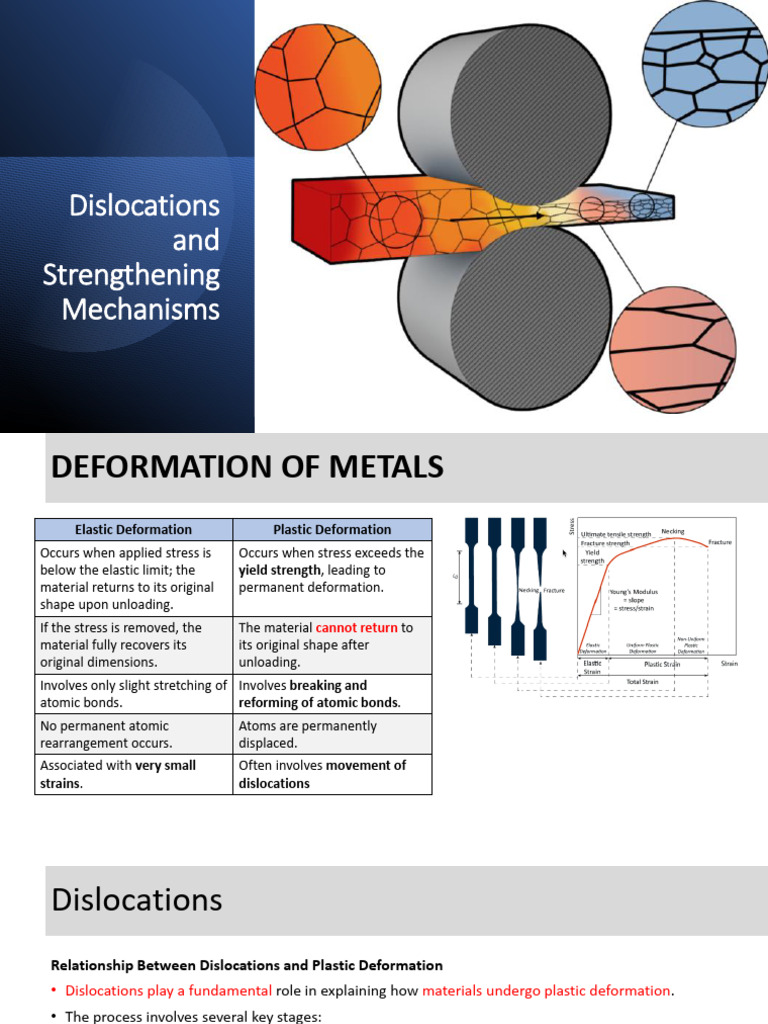 Dislocations and Metal Strengthening Mechanisms | PDF | Dislocation ...