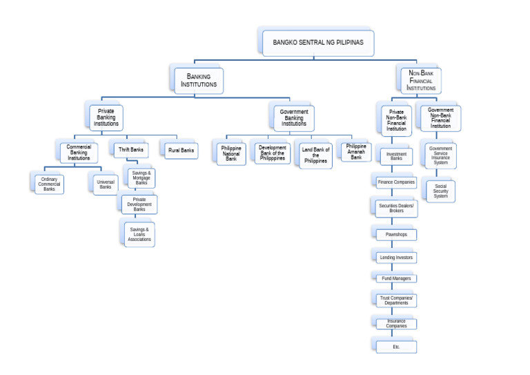 353253968 Diagram of the Financial System | PDF | Banks | Savings And ...