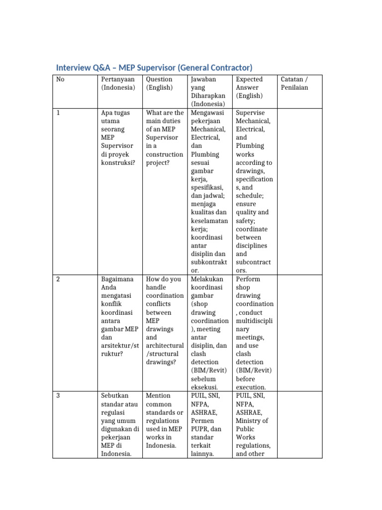 MEP Supervisor Interview Questions & Answers | PDF | Working Conditions ...
