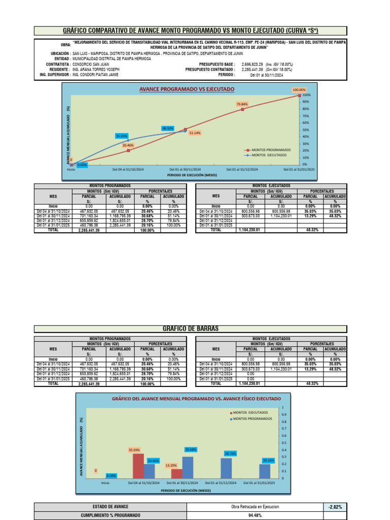 9. Grafico de Avance Ejecutado vs Programado | PDF