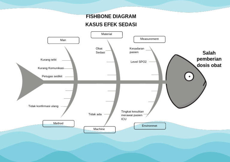 Analisis Fishbone Sedasi Pasien ICU | PDF