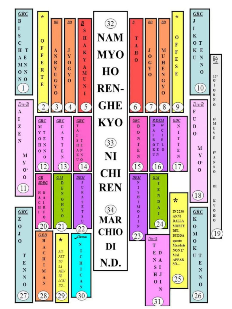 Mappa Del Gohonzon PDF
