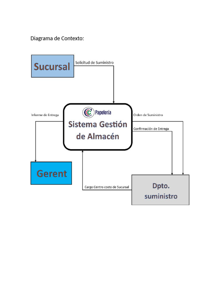 Diagrama de Contexto, De Flujo de Datos y de Base de Datos | PDF