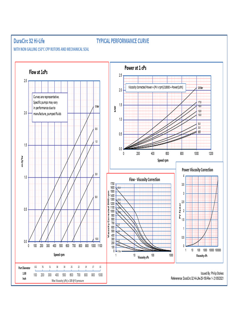Duracirc Hi Life Performance Curves Metric En | PDF | Pump | Viscosity