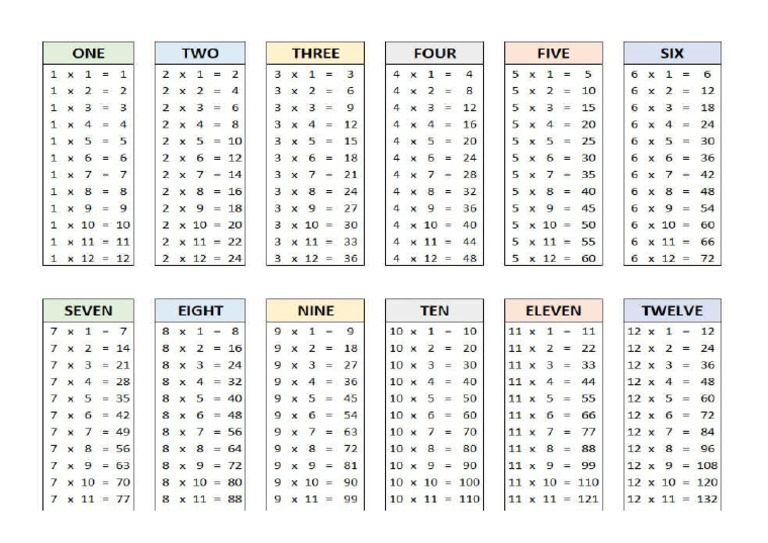 Sifir Table | PDF