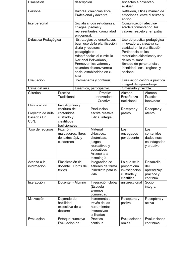 Cuadro Comparativo Del Docente en El Aula1[2] | PDF | Enseñando | Evaluación