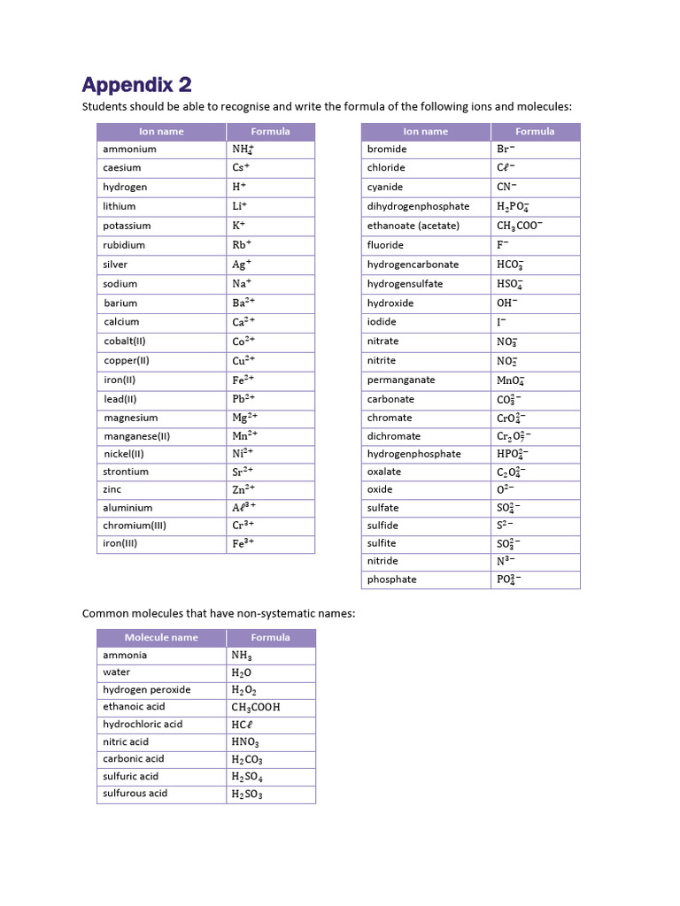 Formula of Cations and Anions | PDF | Ammonium | Acid