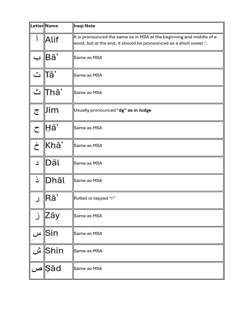 Iraqi Arabic Alphabet Pronunciation Guide | PDF