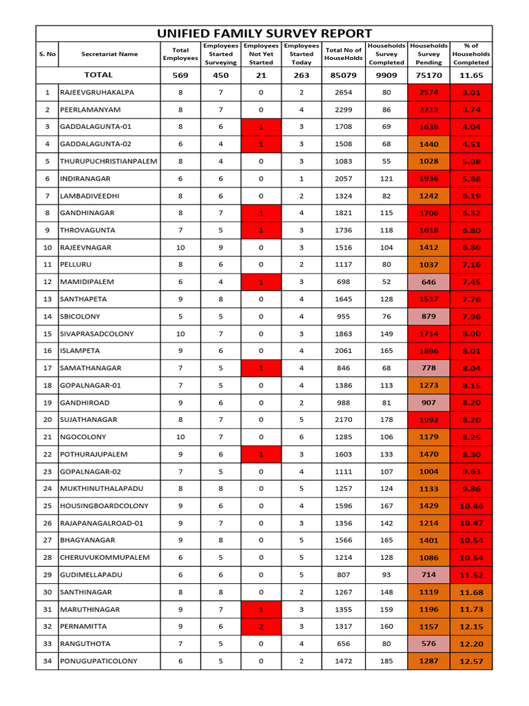 Unified Family Survey Report (2) | PDF