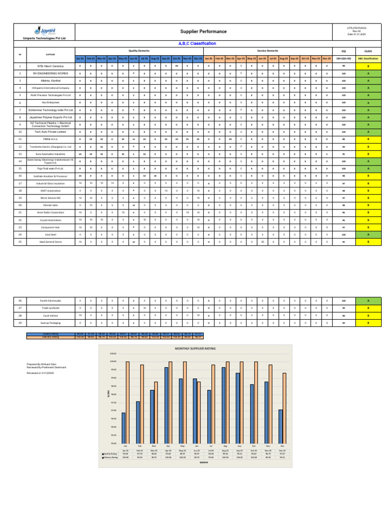 A,B,C Classification of Supplier | PDF | Materials